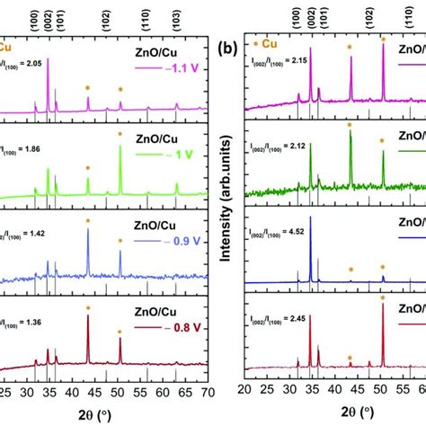 X Ray Diffraction Patterns Of A Zno Cu And B Zno G Cu Download Scientific Diagram