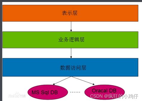 快速入门mybatis：orm框架详解与实战搭建 csdn博客