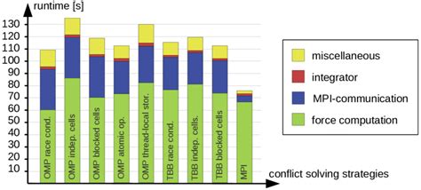 Hybrid Runtime With Eight Cores Per Nehalem Node Using Different