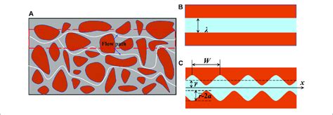 Schematic Diagram Of Porous Media A 2d Structure Of Porous Media Download Scientific