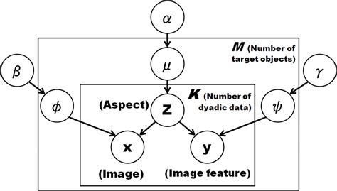 Bayesian Model For Typicality Download Scientific Diagram