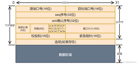网络基础知识（3）——初识tcp ip mqtt fin rst csdn博客