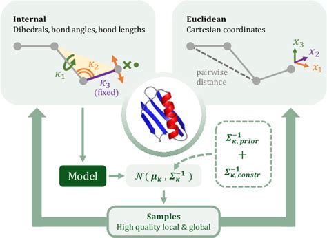 Internal Coordinate Density Modelling Of Protein Structure Covariance