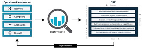 Site Reliability Engineering Sre Validatek