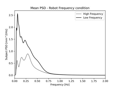 mean power spectral density as a function of period interval for high
