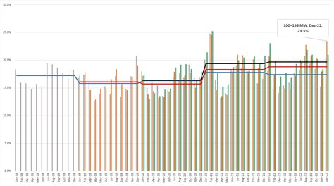 Gads Wind Availability Review Weighted Resource Efor Dashboard