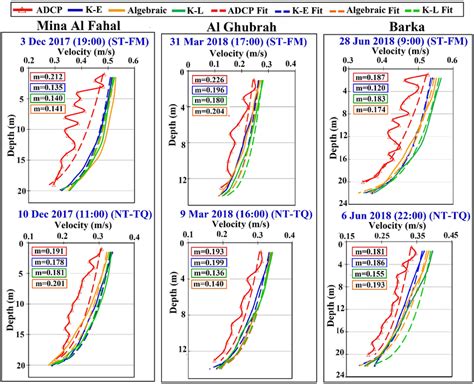curve fitting of adcp k Ɛ k l and algebraic model at mina al fahal