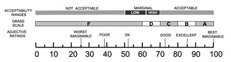 Adjective Rating Scale For The Sus Score Showing Different Regions Download Scientific Diagram