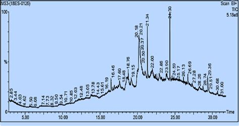 Gc Ms Analysis Of The Methanolic Extract From The Leaf Of P