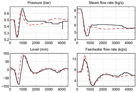 Comparison Between Model Dashed And Plant Solid Closed Loop