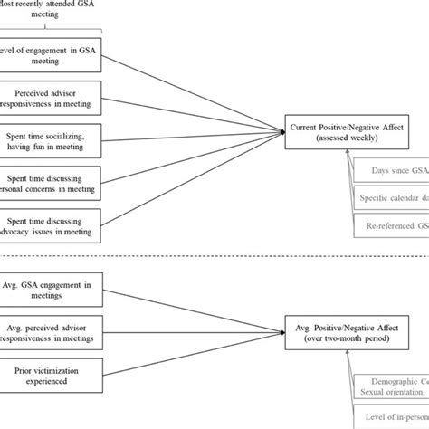 conceptual model of gsa meeting experiences predicting variability in
