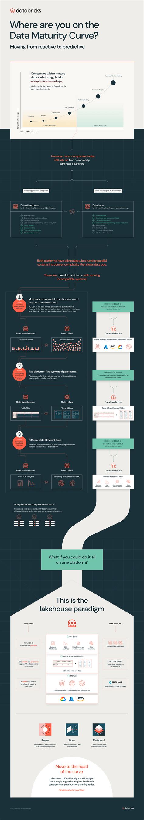 Where Are You On The Data Maturity Curve Databricks
