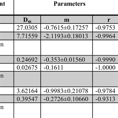 Combination Index Ci To Assess The Degree Of Drug Combination Using Download Table