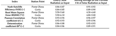 statistical indexes during clear sky days between observed and