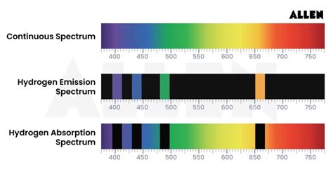 Understand The Line Spectrum Of Hydrogen