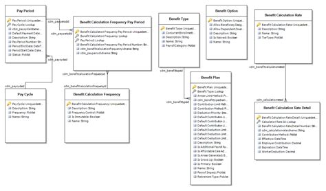 dataverse 테이블 human resources dynamics 365 microsoft learn