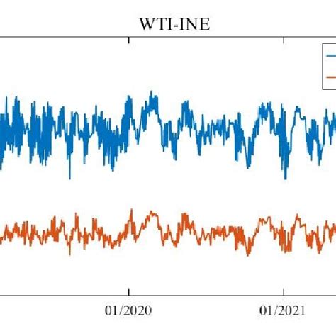 Time Varying Tail Dependences Between Ine Crude Oil Futures And Wti Download Scientific Diagram