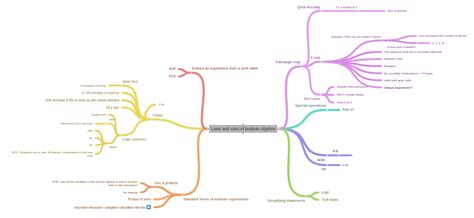 Laws And Rules Of Boolean Algebra Coggle Diagram