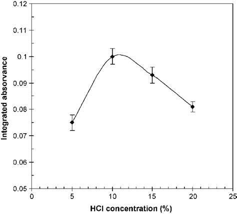 Influence Of Hcl Concentration On Sevi Signal During Elution Step Download Scientific