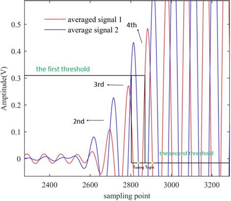 Schematic Diagram Of Ultrasonic Signal With Cycle Skip Download