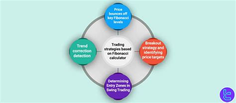 Fibonacci Calculator Tool 2025 Extension And Retracement
