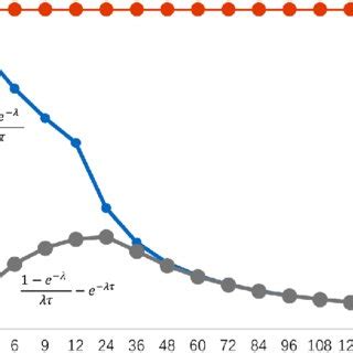 Treasury Bond Yield Curve Of And E Download Scientific Diagram