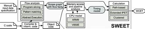 Architecture Of The Sweet Timing Analysis Tool University [wcet 2005] Download Scientific