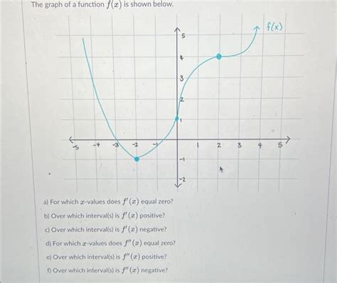 solved the graph of a function f x is shown below s 4