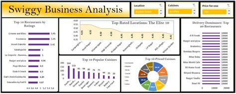 GitHub MaasahebbiUstad Swiggy Business Analysis This Project Combines Data Analysis And