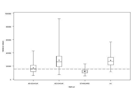 Boxplots Of The Variance Estimation Methods With Imputed Data Download Scientific Diagram