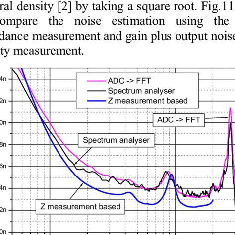 Noise Voltage Density At Preamplifier Input Download Scientific Diagram