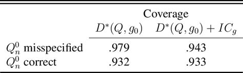Table 1 From The International Journal Of Biostatistics An Application