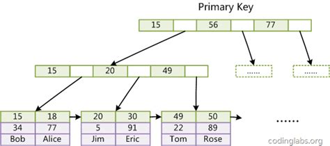 Mysql索引原理及btree（b Tree）结构详解mysql B Tree Csdn博客