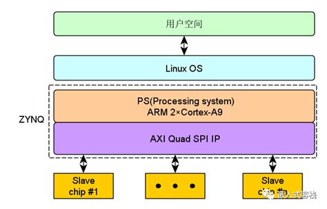 【zynq实战】利用axi quad spi快速打通linux至pl端spi从设备 zynq axi quad spi csdn博客