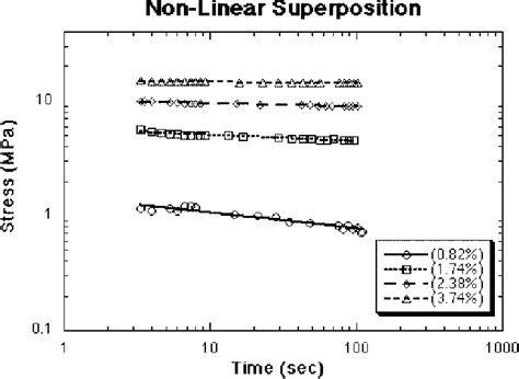 Application Of Single Integral Modified Nonlinear Superposition Download Scientific Diagram