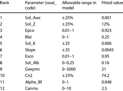 Kesem Dam Watershed Calibrated Flow Parameters Download Scientific