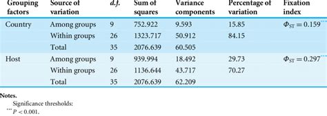 Hierarchical Analysis Of Molecular Variance For The Effects Of