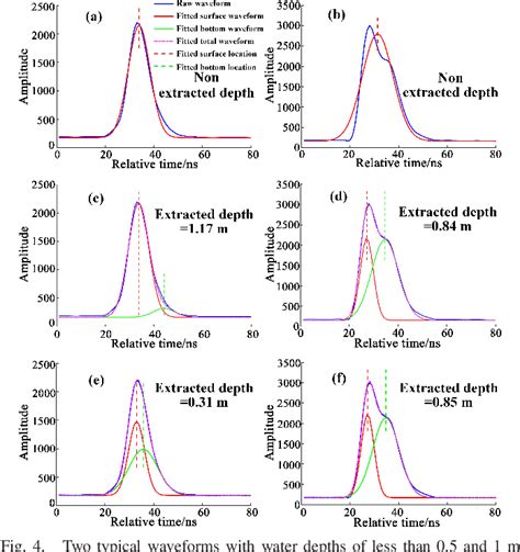 Figure 4 From A Method To Decompose Airborne Lidar Bathymetric Waveform In Very Shallow Waters