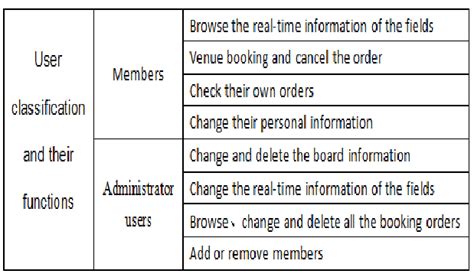Classification And Functions Of Users Download Scientific Diagram