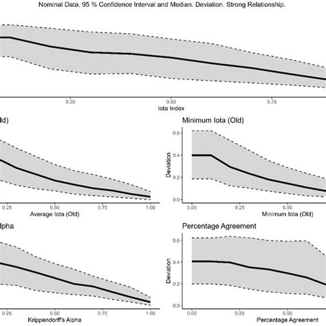 relationship between estimated reliability and deviation from the true