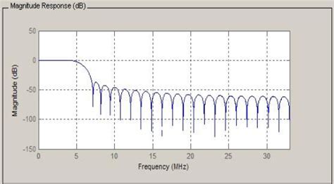 Figure 5 From An Optimal Method For Costas Loop Design Based On Fpga