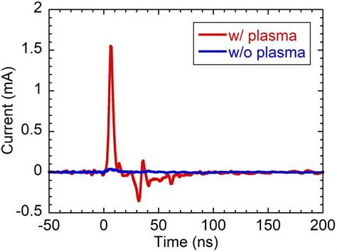 Waveform Of The Pulsed Current Observed By Irradiating 4th Harmonics Of Download Scientific