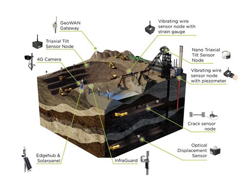 Transforming Mine Safety And Efficiency The Benefits Of Remote Wireless Condition Monitoring