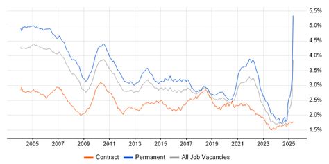 Relational Database Contracts In London Co Occurring Skills And Contractor Rates It Jobs Watch