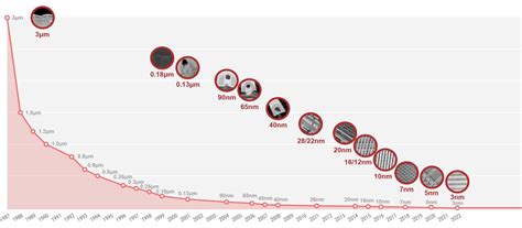 Tsmc Global Leader In Innovation With Logic Semiconductor Technology