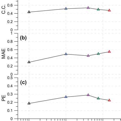 The Quality Metrics Of The Electron Flux Prediction Versus Energy