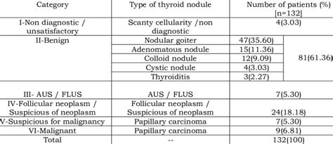 Cytological Diagnosis By Fnac As Per Bethesda System For Reporting