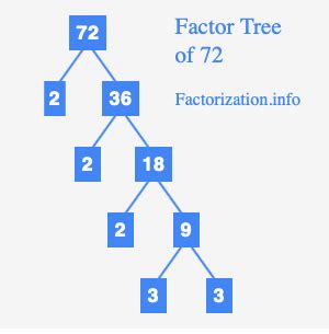 Prime Factors Of