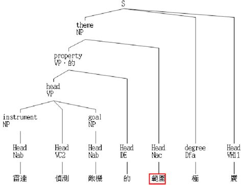 Syntactic Tree Of The Example Sentence Download Scientific Diagram