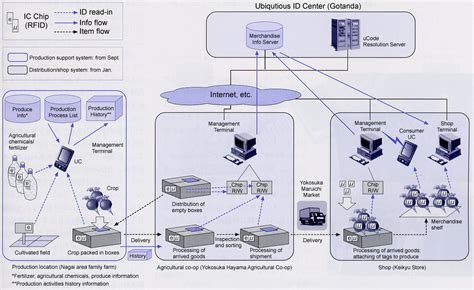 Food Traceability Verification Trials